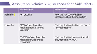 Medication Side Effects: Recognizing and Managing Risk | PPTX