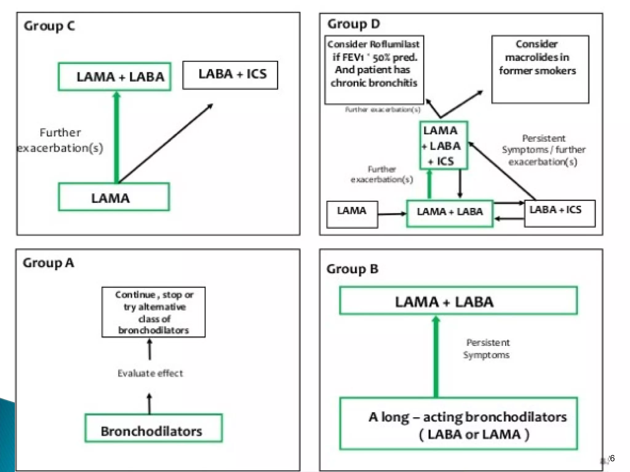Medication use in chronic lung disease | PPT