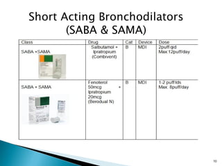 Medication use in chronic lung disease | PPT
