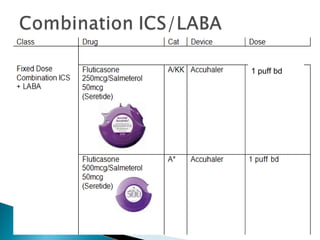 Medication use in chronic lung disease | PPT