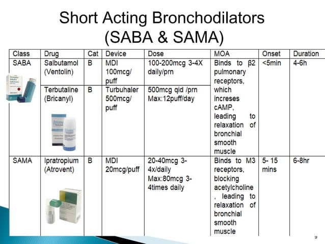 Medication use in chronic lung disease | PPT