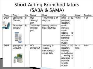 Medicationuse in chronic lung diseasess edited 2019 | PPT