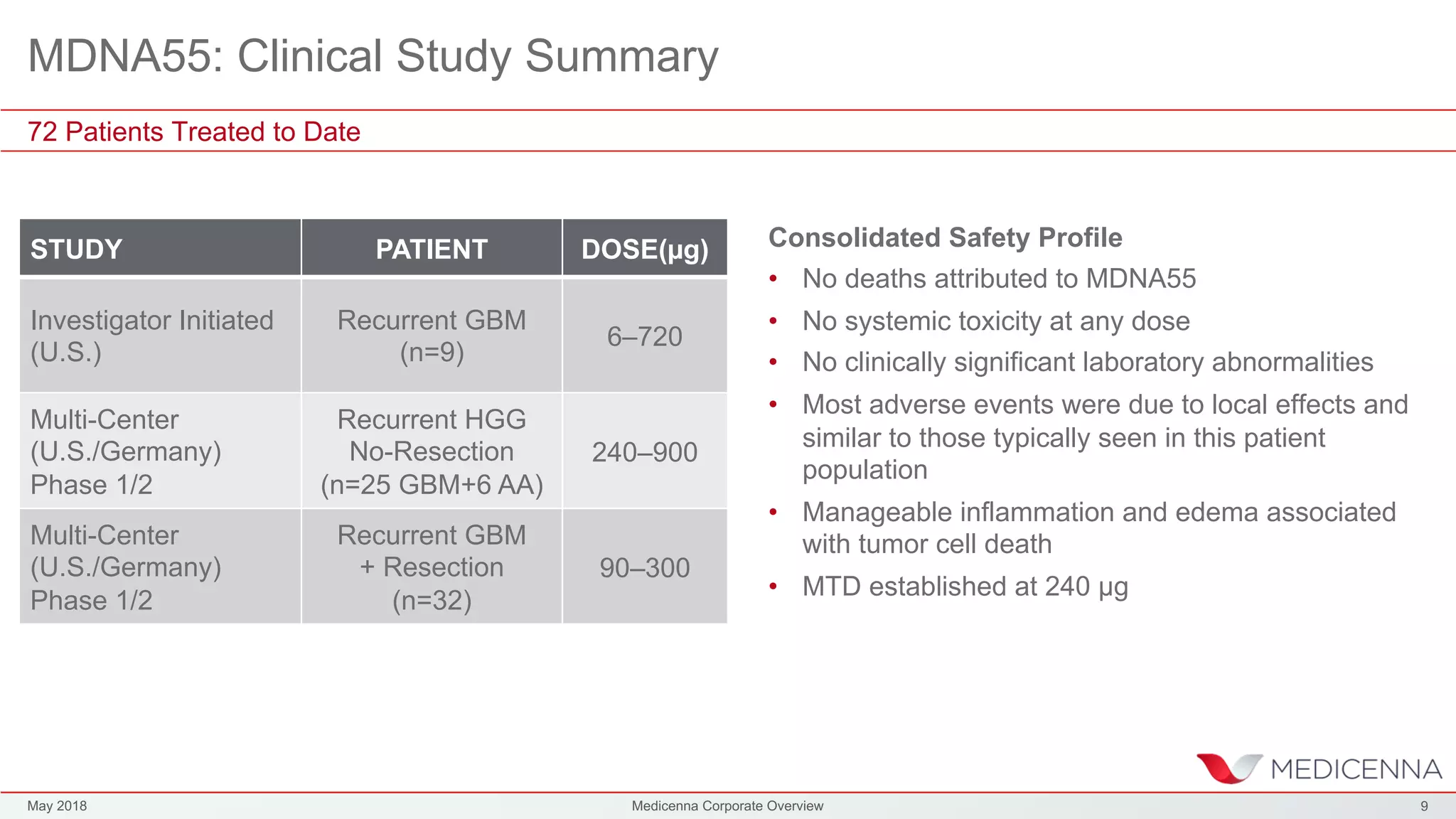 Medicenna corporate presentation bloom burton final 2018 | PPT