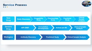 Medicilon Introduction-Preclinical CRO | PDF