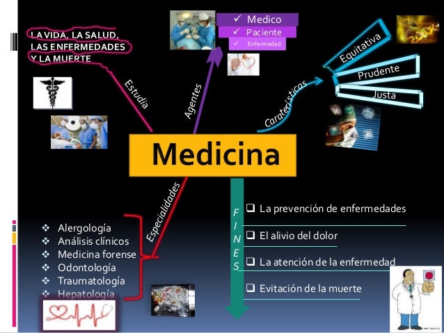 La Medicina (Mapa Mental)