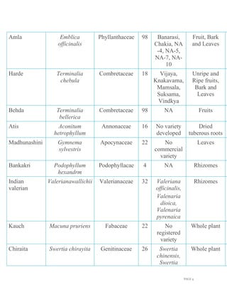 Medicinal and aromatic plants practical 1 18 bshorh041, kriti | PDF