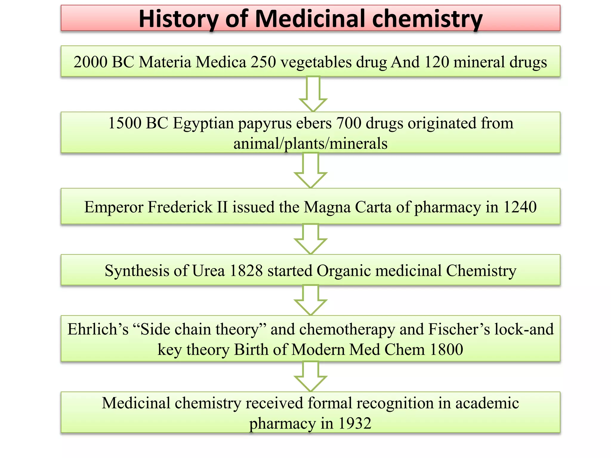 Medicinal chemistry | PPTX