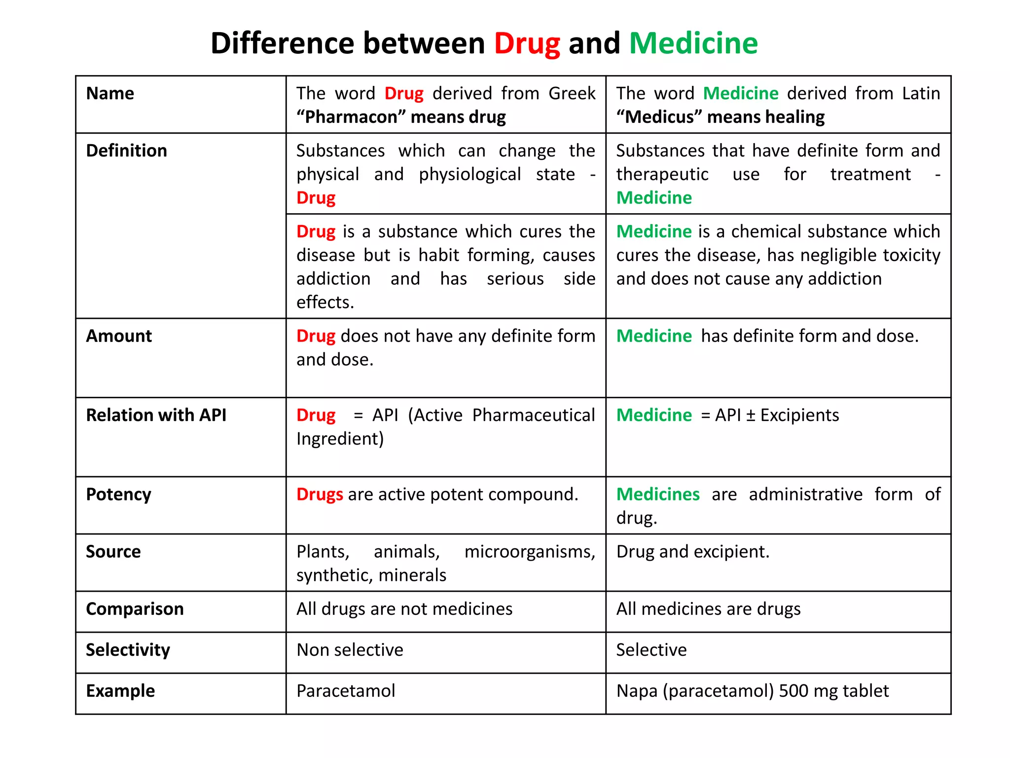 Medicinal chemistry | PPTX