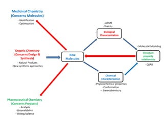 Medicinal chemistry | PPTX