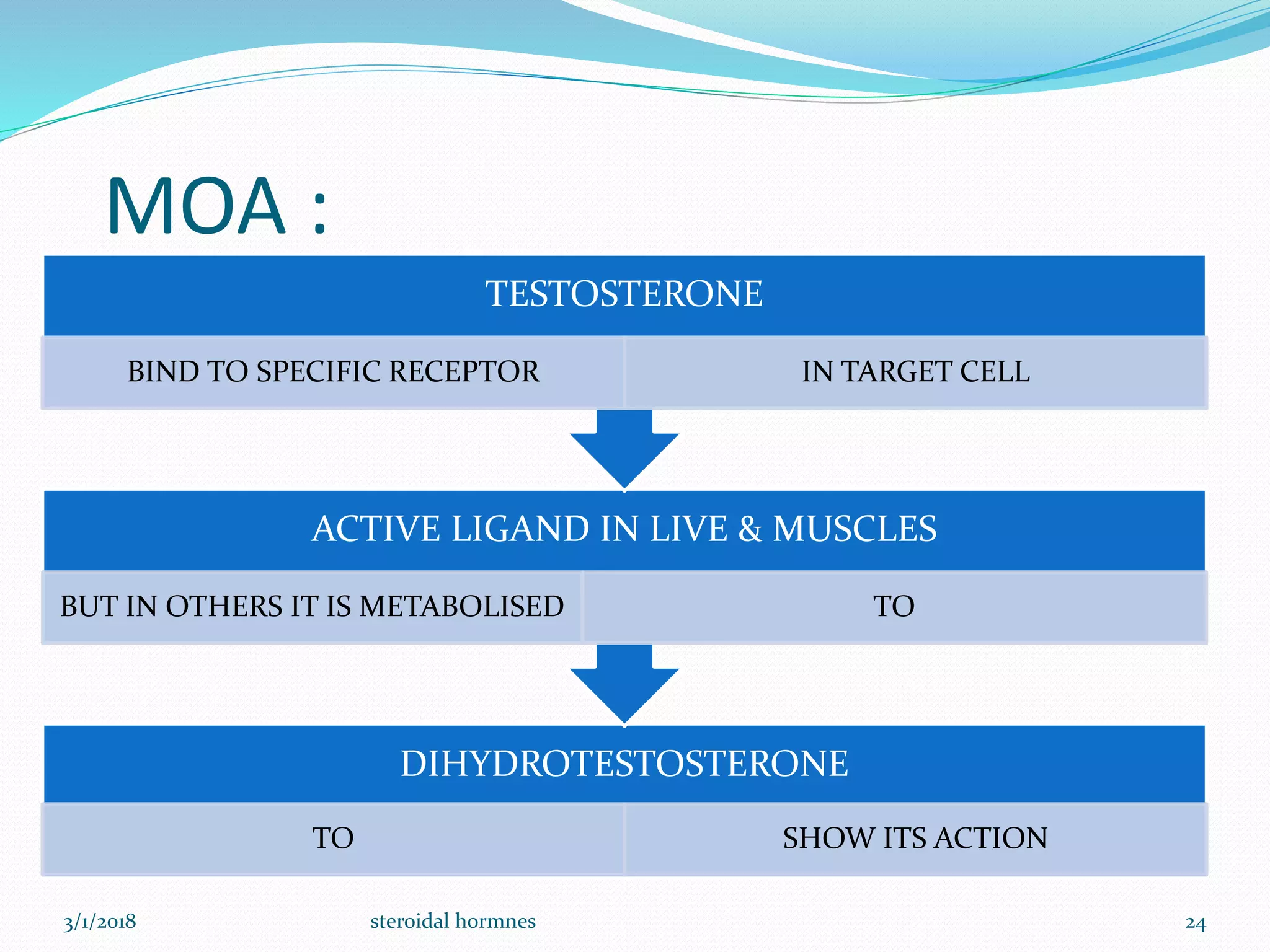Medicinal Chemistry of Steroidal Hormones.pptx