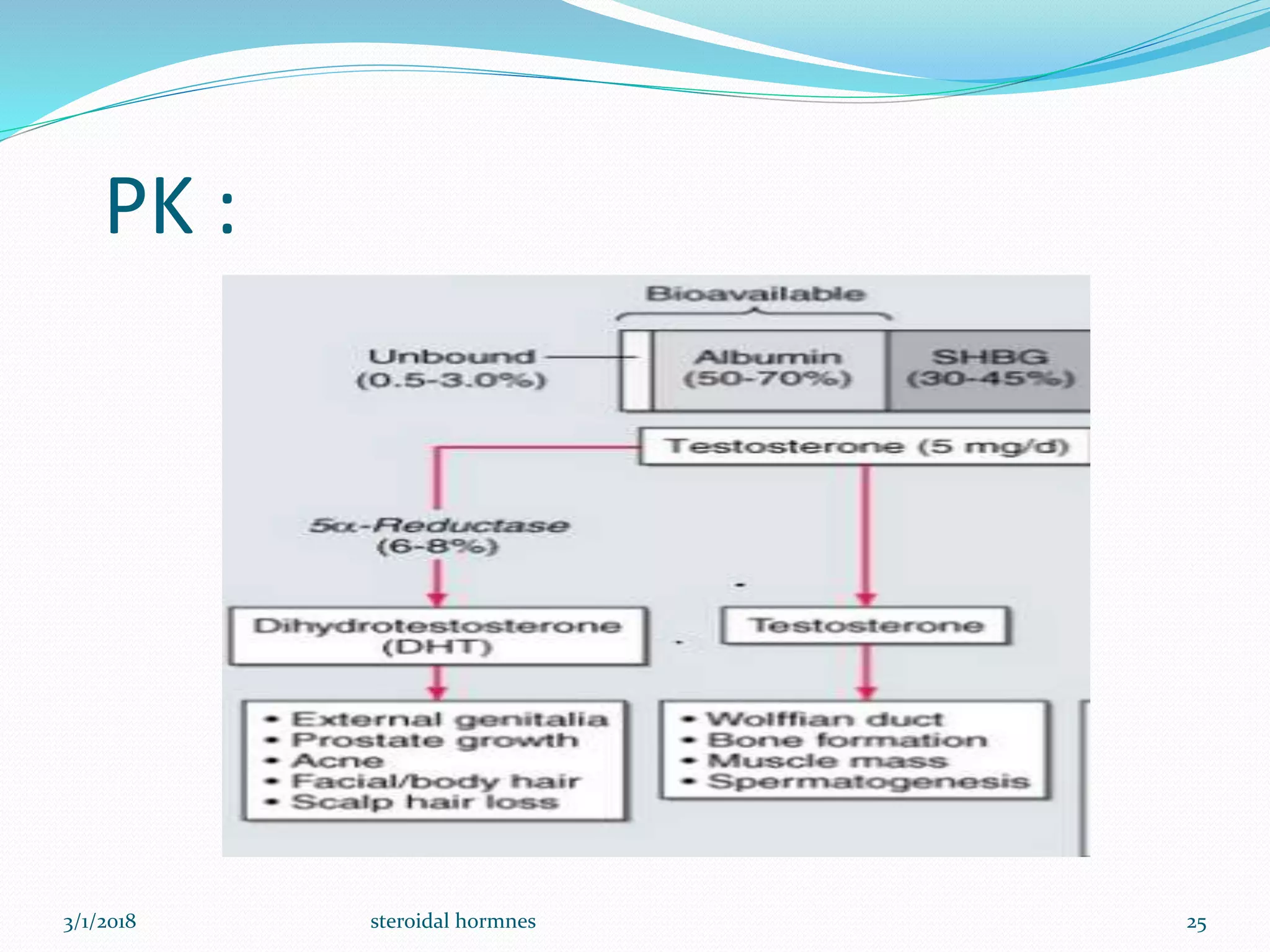 Medicinal Chemistry of Steroidal Hormones.pptx