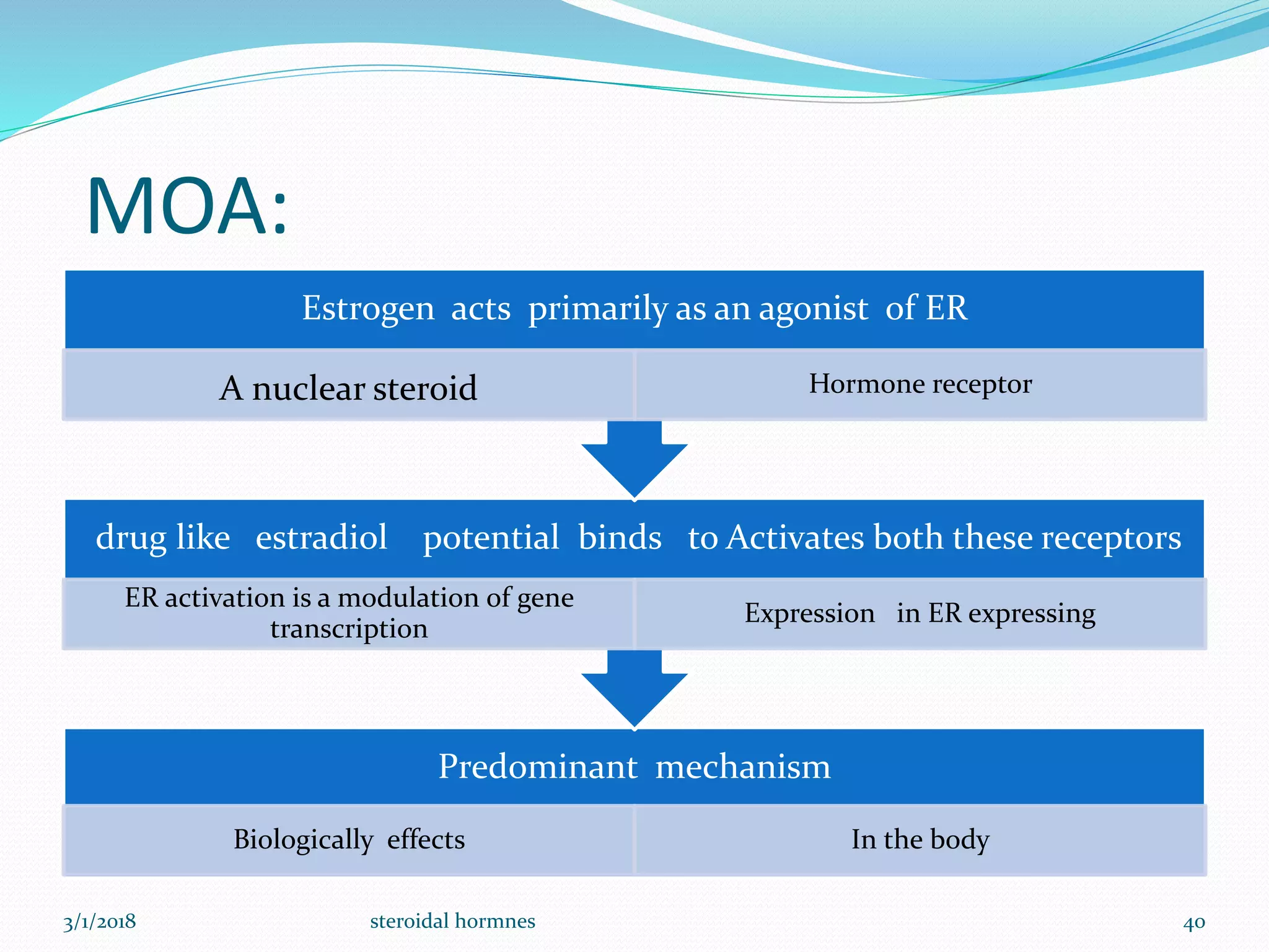 Medicinal Chemistry of Steroidal Hormones.pptx