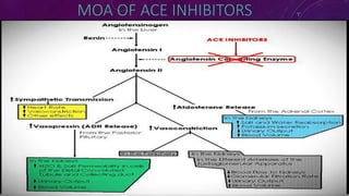 Medicinal chemistry ppt ace 2 | PPT