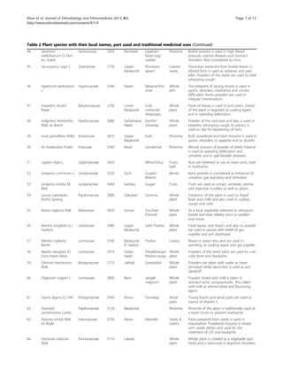 Medicinal flora and ethnoecological knowledge in the Naran Valley ...