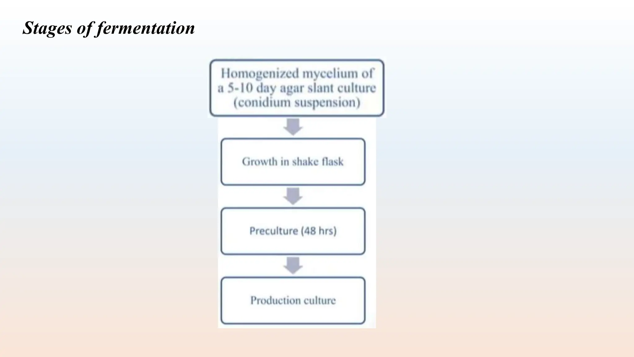 MEDICINAL PLANT BIOTECHNOLOGY UNIT 5, MPG, SEM 2 FERMENTATION TECHNOLOGY.pptx