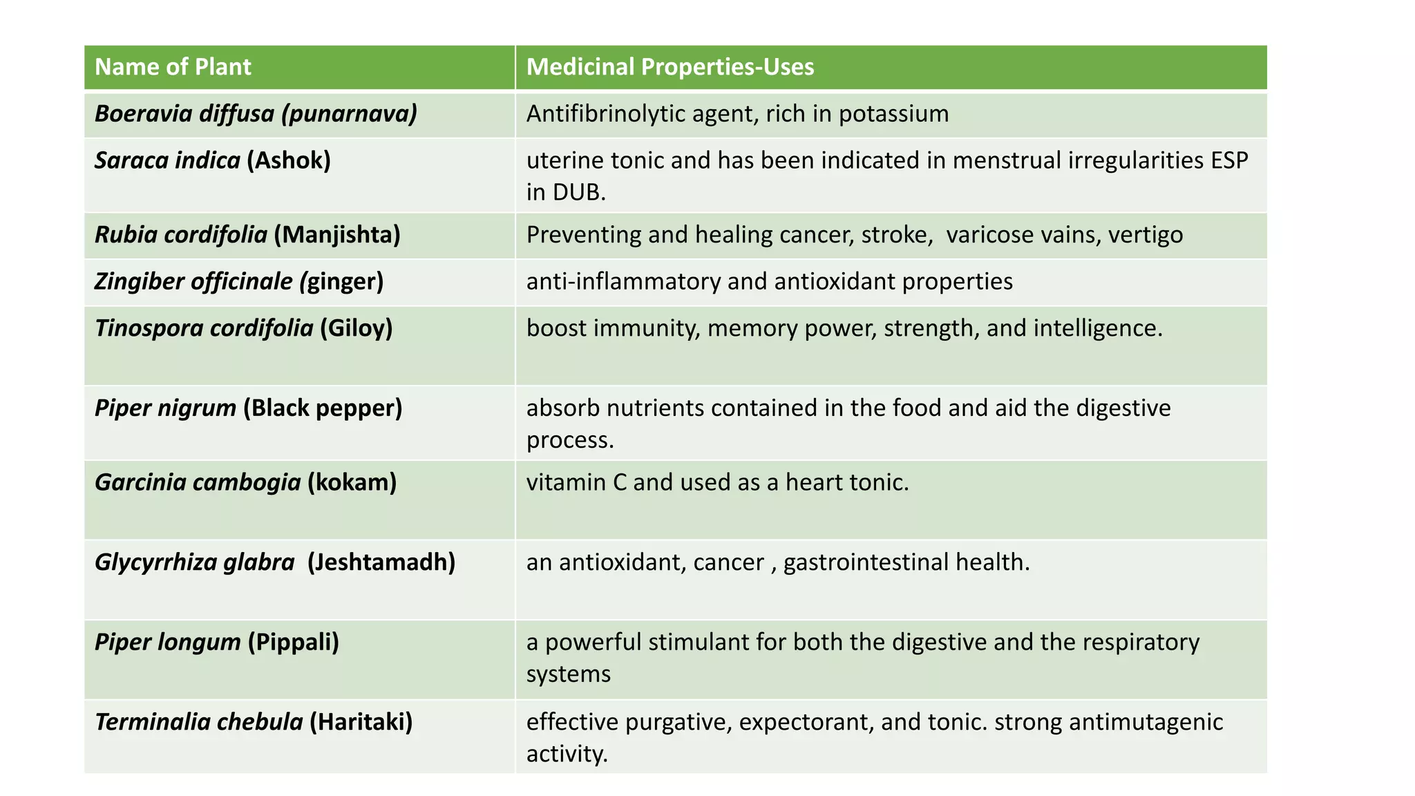 Medicinal plants introduction | PPTX