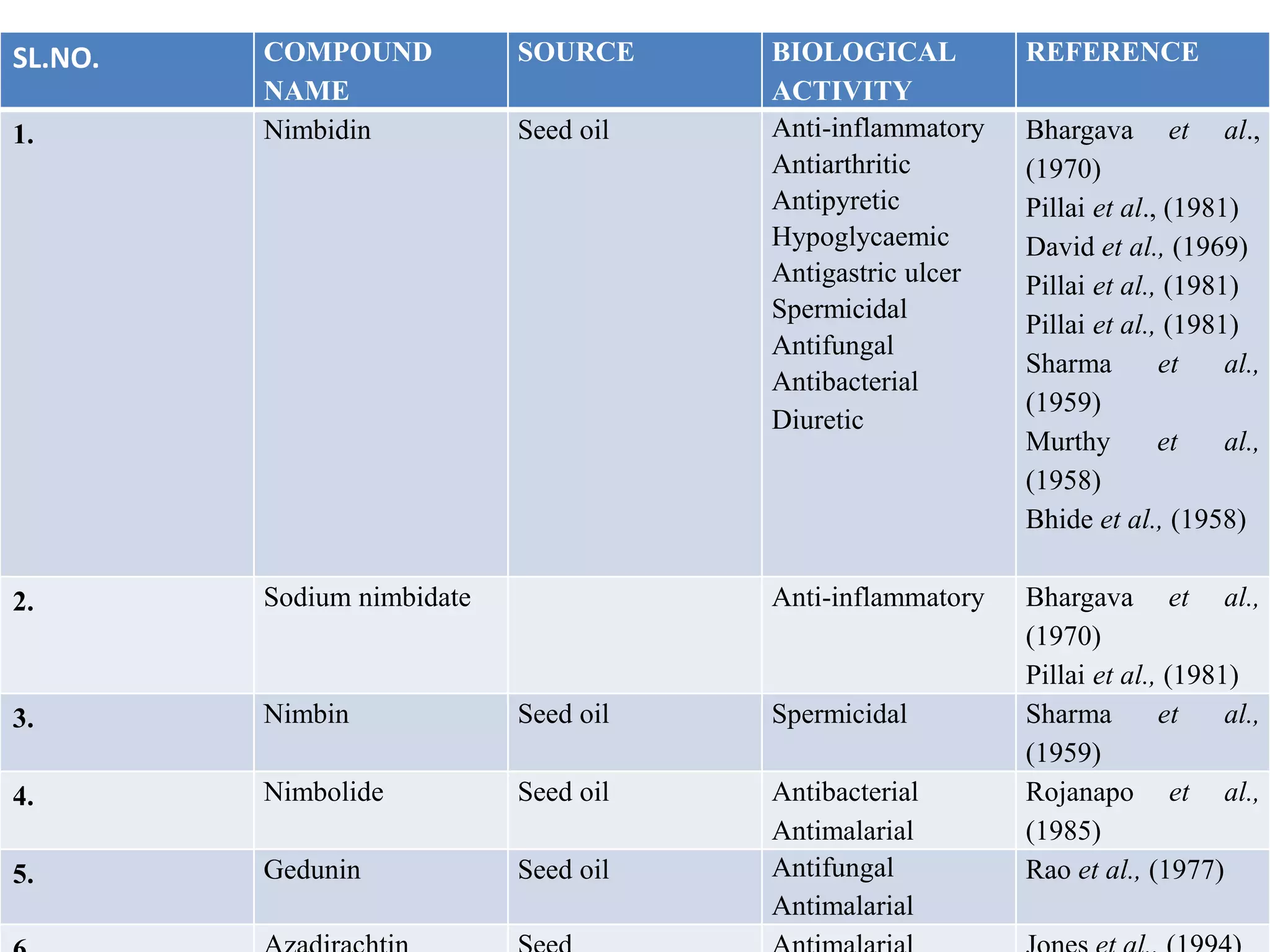 Medicinal plants in Bangladesh by Abdul Hai | PPTX