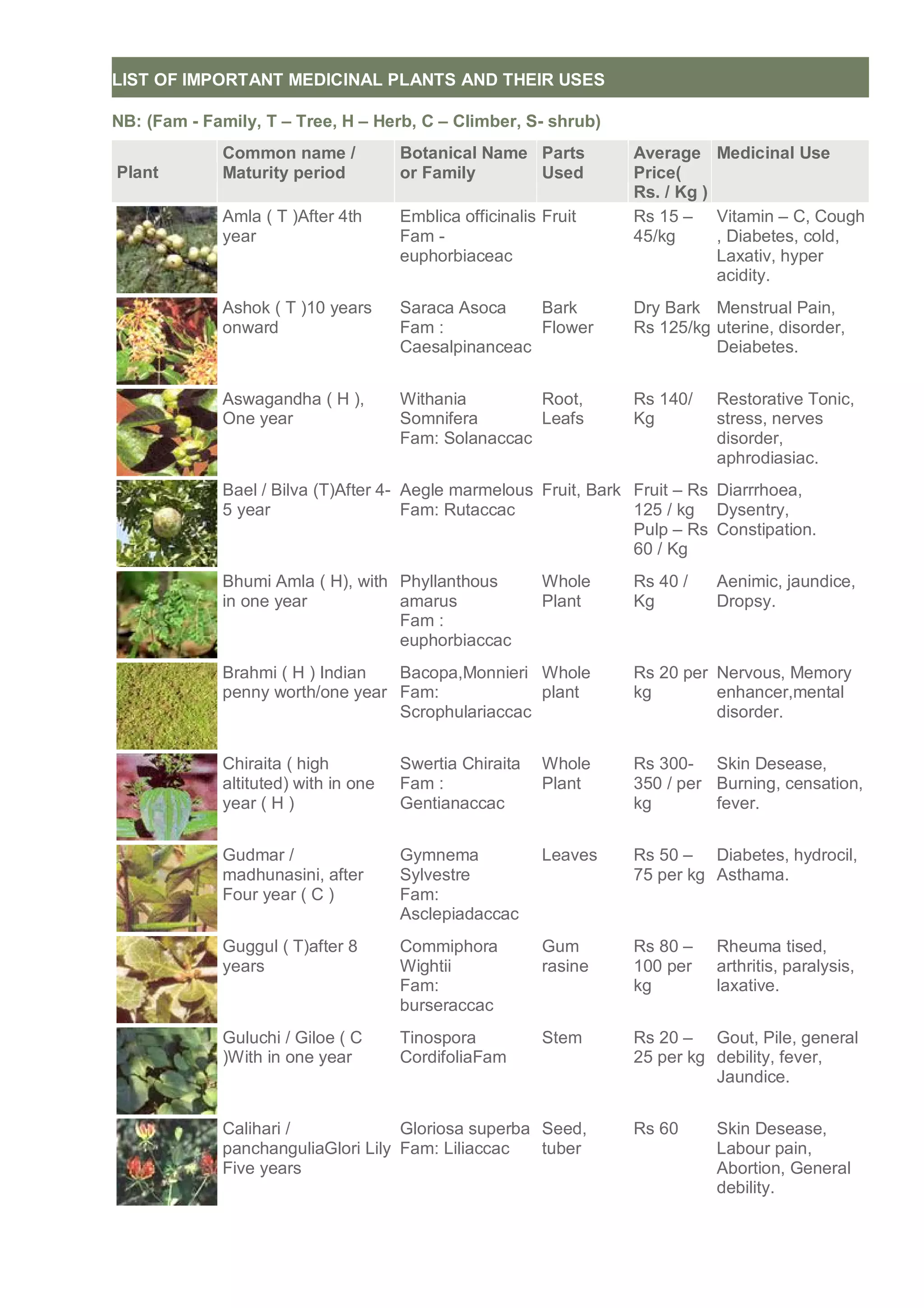 Medicinal plants list | PDF