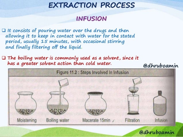 Medicinal plant & their extraction process