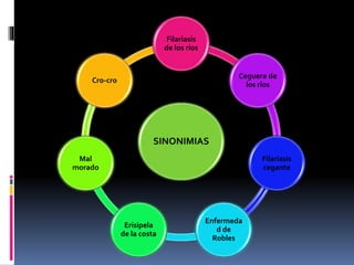 Medicina tropical oncocercosis | PPTX