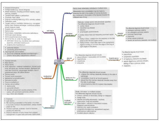 Medicine in Mind Maps