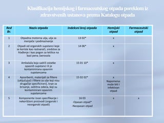 Medicinski otpad vladica cudic 2 03 2011 | PDF