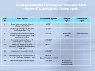 Medicinski otpad vladica cudic 2 03 2011 | PDF