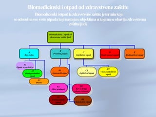 Medicinski otpad vladica cudic 2 03 2011 | PDF