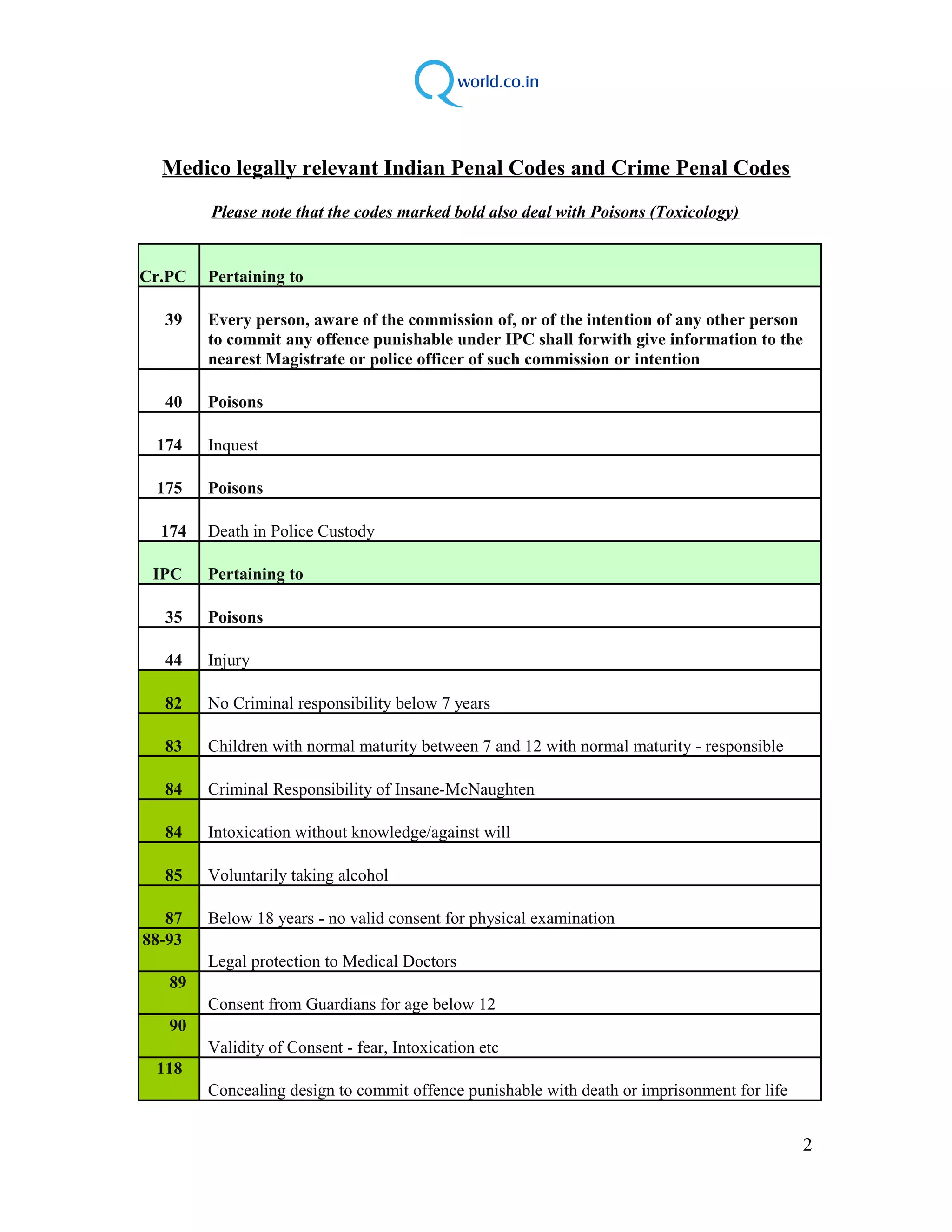 Medico legally relevant indian penal codes and crime penal codes | DOC