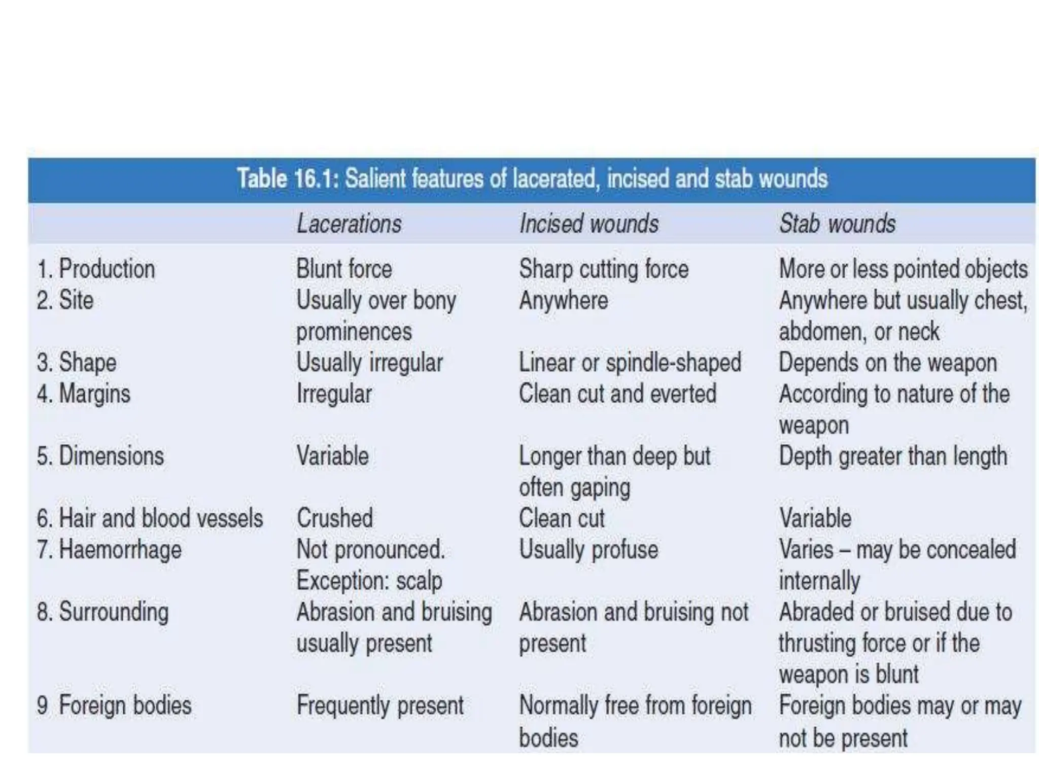 medico legal aspects of wound - forensic medicine | PPTX