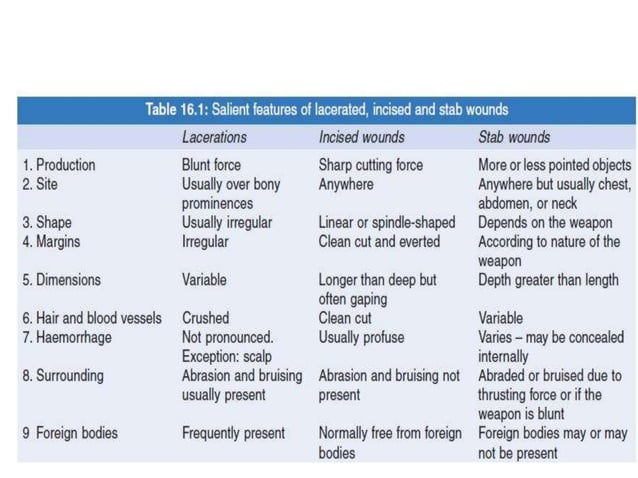 medico legal aspects of wound - forensic medicine | PPTX