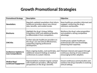 MedicoMkt_1.3_Product Life Cycle and Various Promotional Inputs.pptx