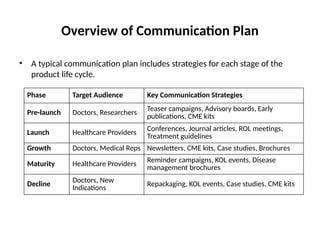 MedicoMkt_1.3_Product Life Cycle and Various Promotional Inputs.pptx