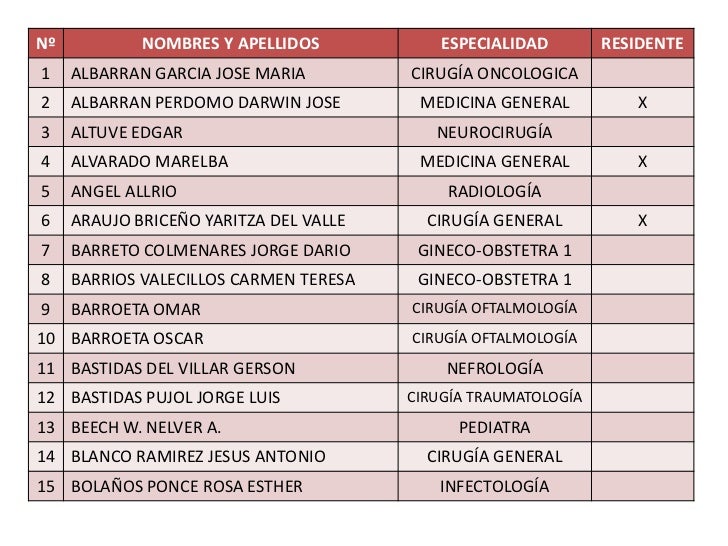 Listado de Médicos Cortesia del Centro Clínico María Edelmira Araujo,…