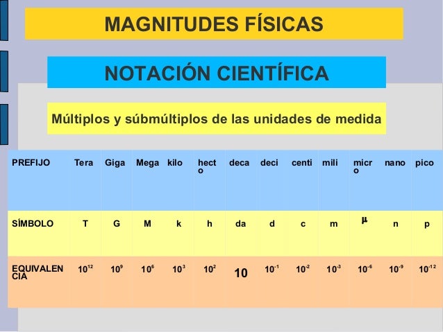 Magnitudes y medidas