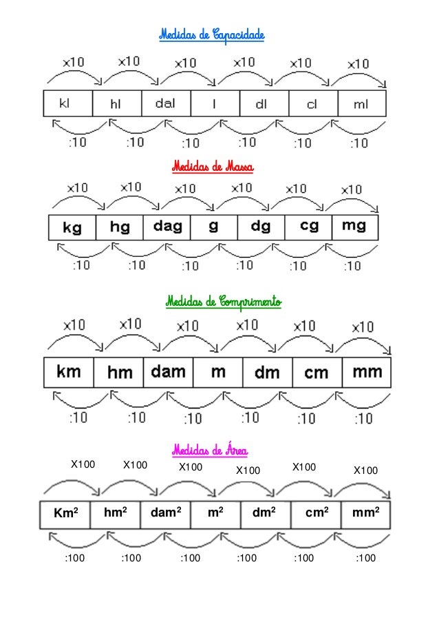 Medidas de capacidade, comprimento, massa e área