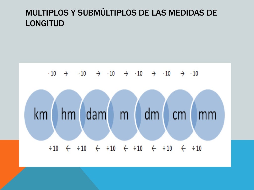 Medidas de longitud metro