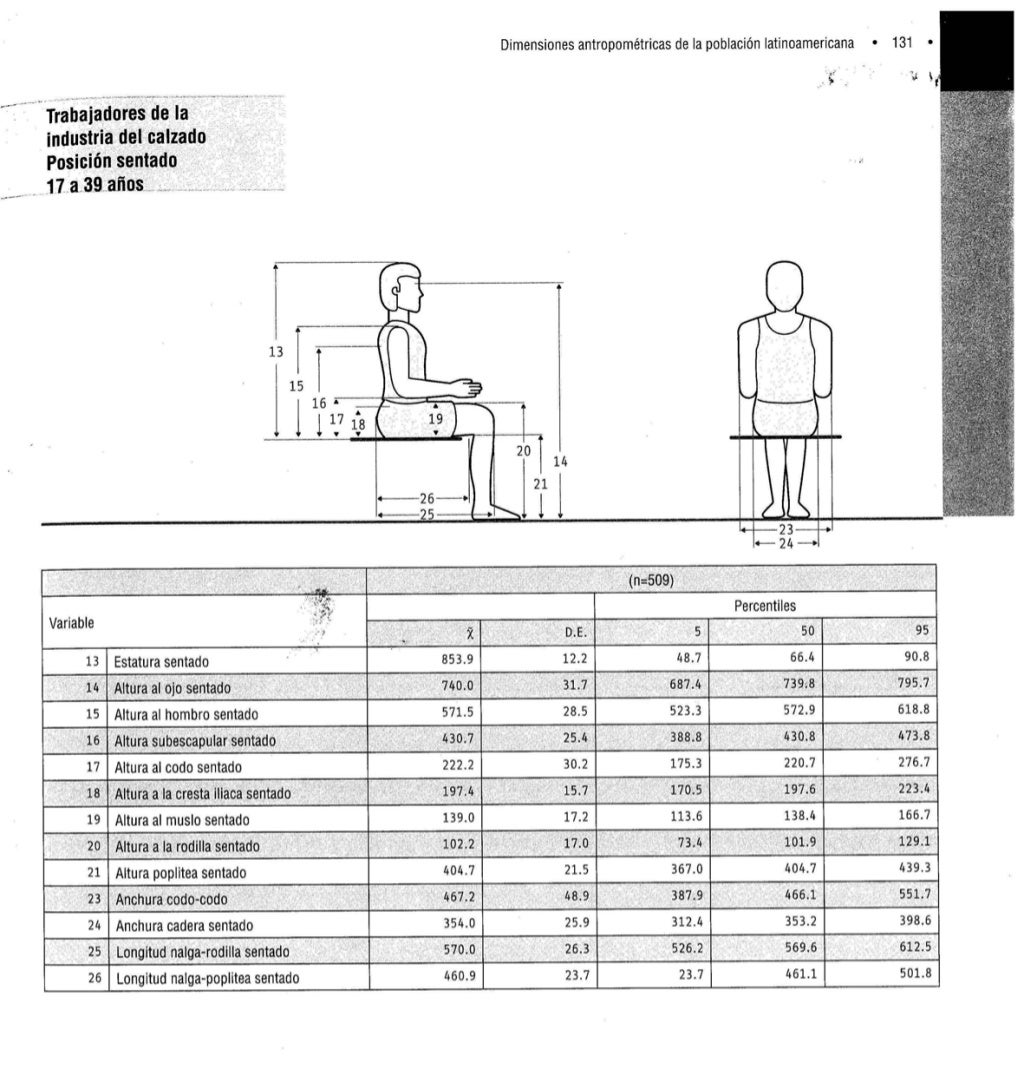 Medidas latinoamericanas, Dimensiones antropométricas de población la…