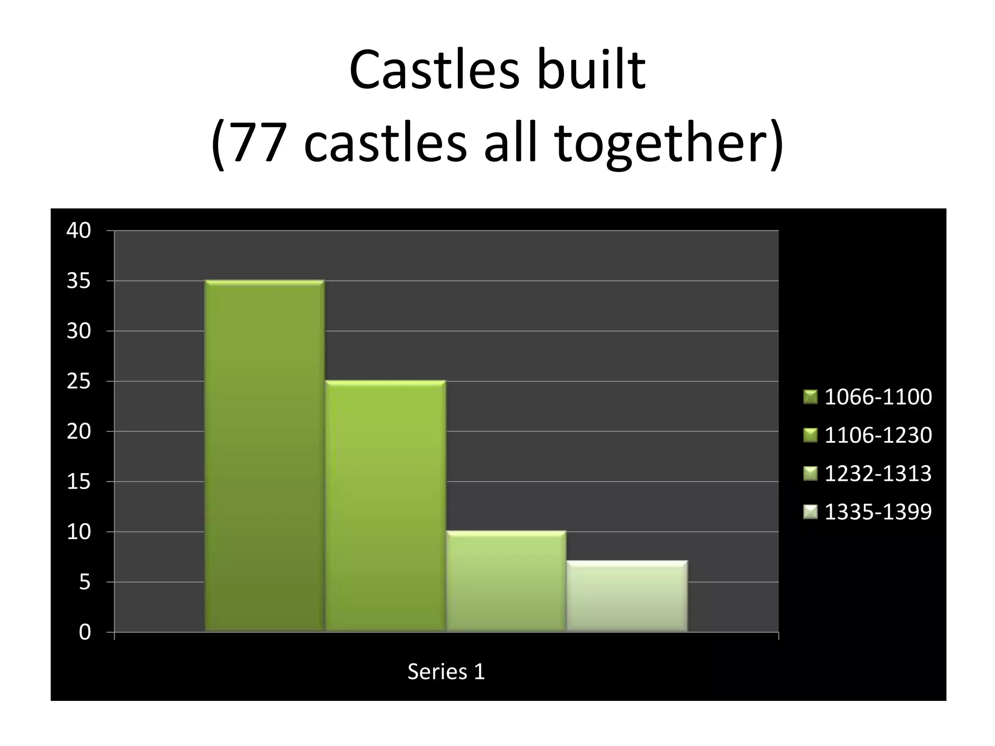 Medieval castles | PPTX