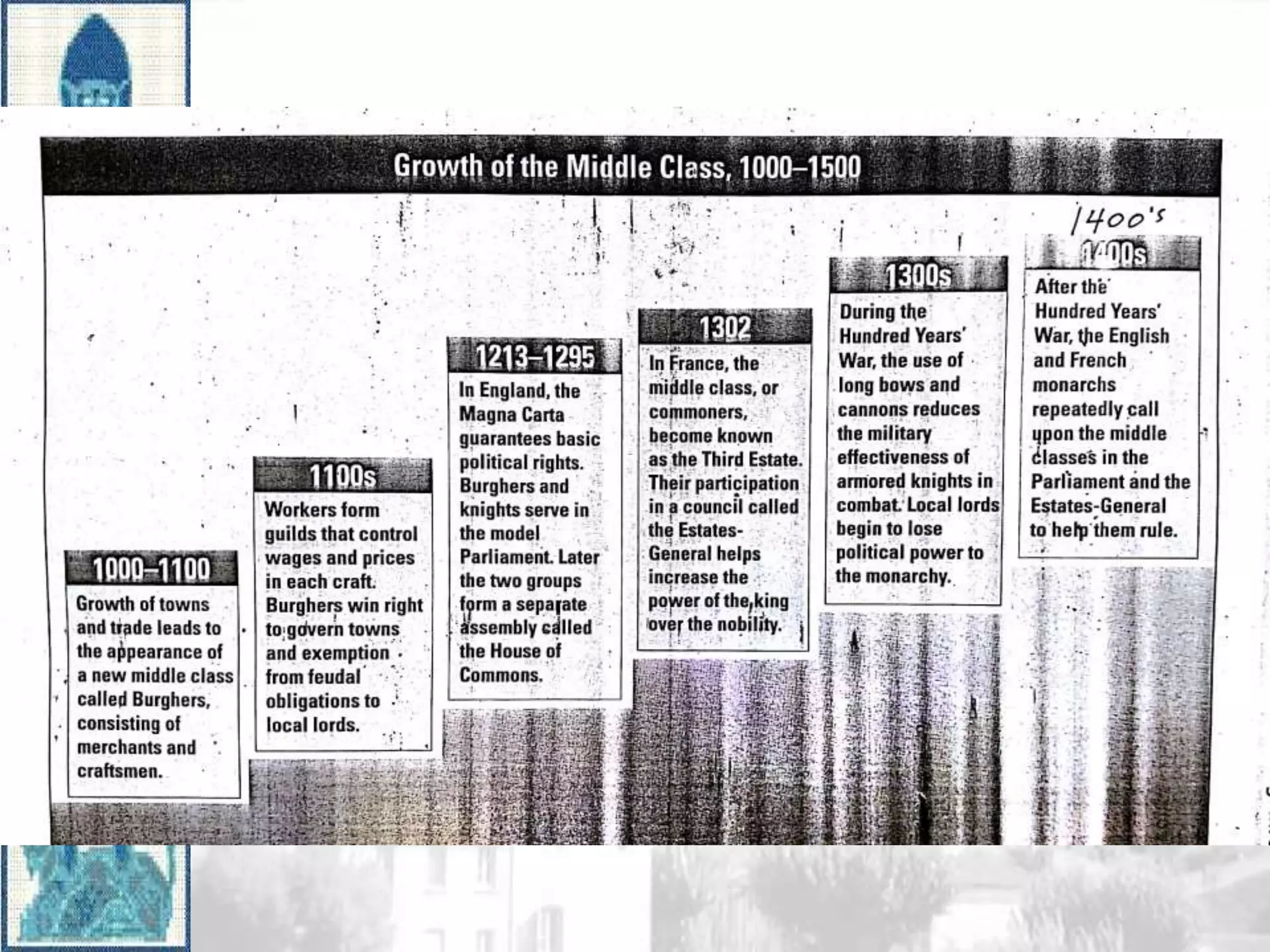 Medieval history summary thinking maps | PPT