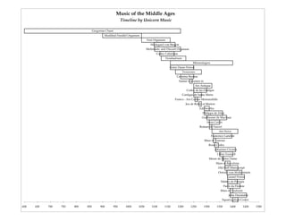 Medieval Music Timeline.pdf