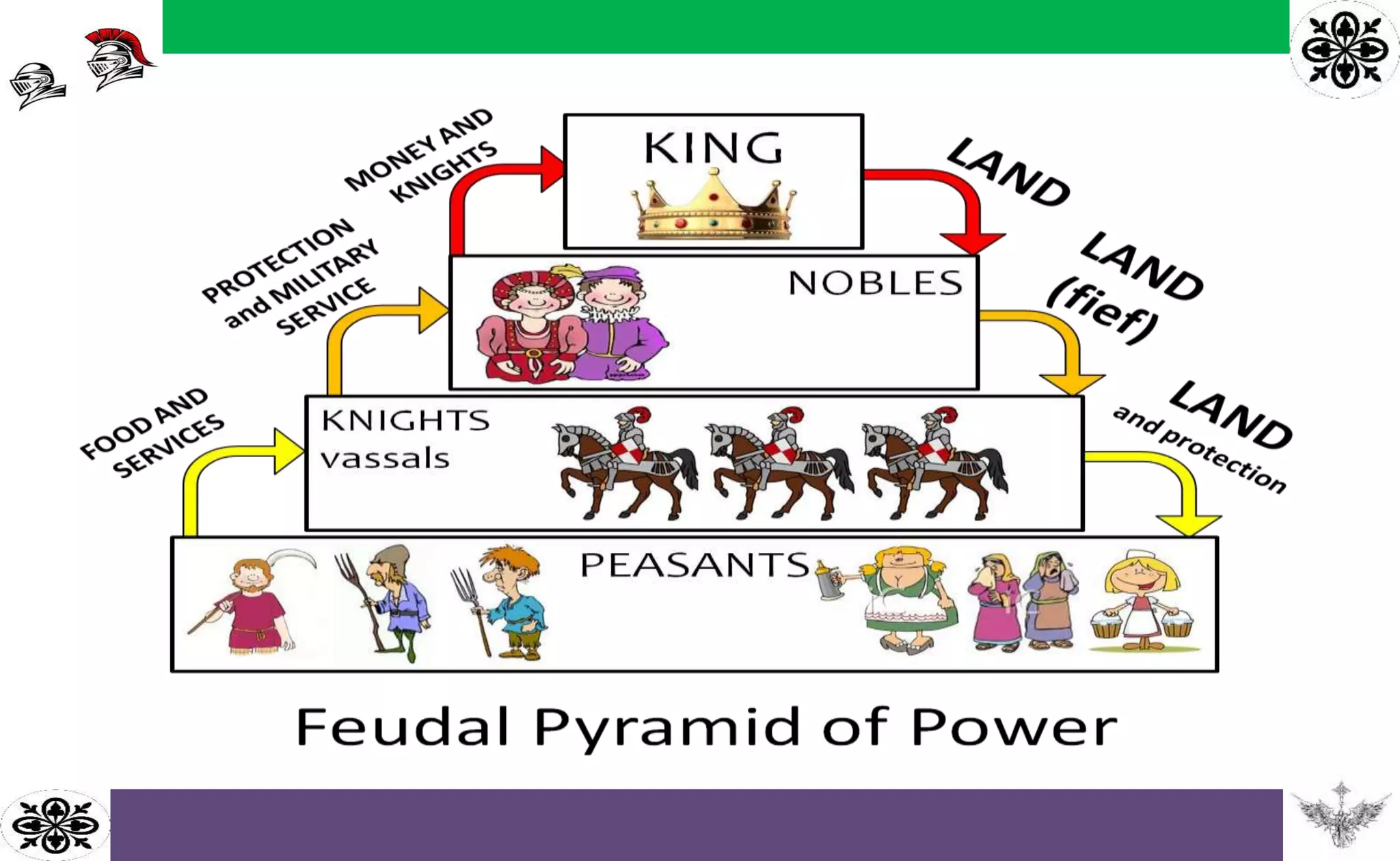 Introduction to the Medieval Period - Feudalism | PPTX