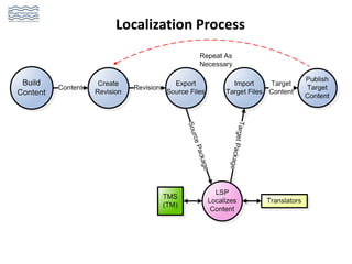 Jim Tivy: The Localization Lifecycle | PDF