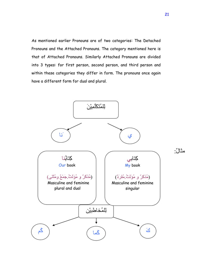 Medina Arabic - book 1 (translated notes) | DOC | Islam | Religion ...