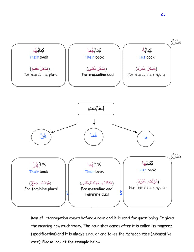 Medina Arabic - book 1 (translated notes) | DOC | Islam | Religion ...