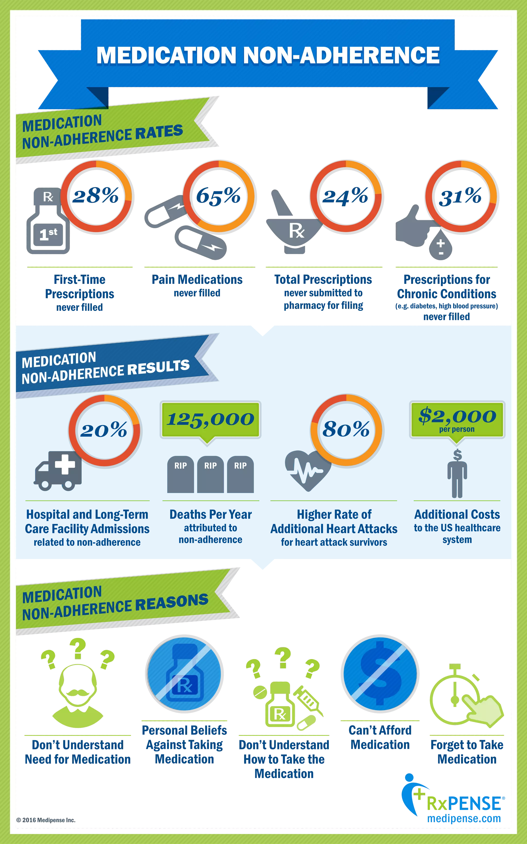 Medipense infographics medication adherence problem | PDF