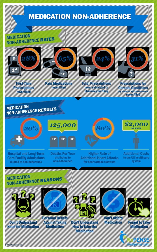 Medipense infographics medication adherence problem | PDF