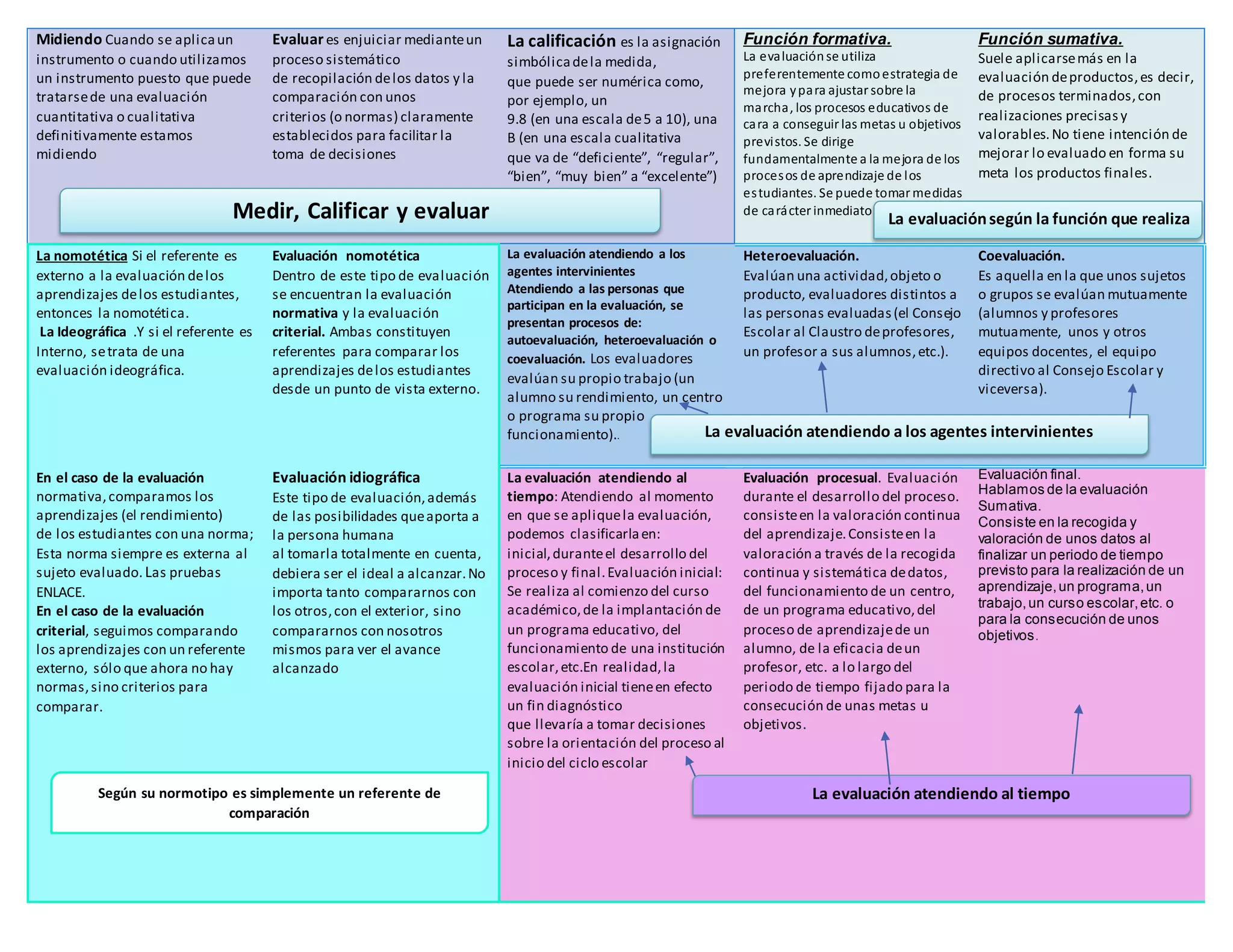 MEDIR, EVALUAR, CALIFICAR | PPT