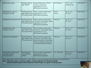 Culture Media used for Antimicrobial Testing | PPT