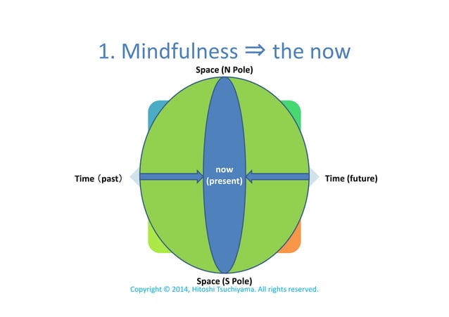 Meditation & Self-Inquiry | PPT